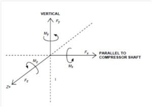 Stress Analysis of Centrifugal Compressor Connected Piping Systems ...