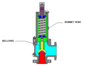 Pressure Relief Valve (PRV): Definition, Types, Working, Location ...