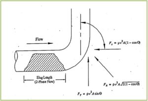 What is Slug Flow? Steps for Slug Flow Analysis – What Is Piping