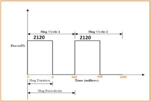 Slug Flow Analysis Using Dynamic Spectrum Method in Caesar II – What Is Piping