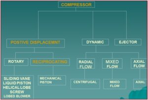 Basics of Reciprocating Compressors / Difference Between Reciprocating ...