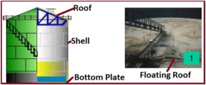 Aboveground Storage Tanks: Types, Components, Design Aspects, and ...