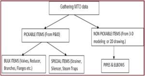 Material Take-Off (MTO) & Processing for Piping System – What Is Piping
