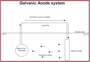 Cathodic Protection: Definition, Working Principles, Types, Design ...