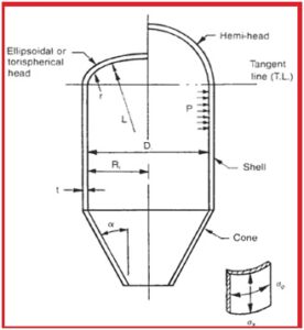 Pressure Vessels: Types, Design, Supports, Applications, Materials ...