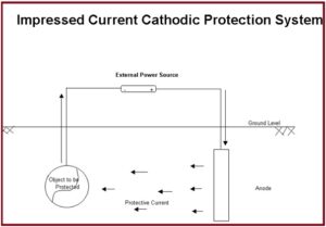Cathodic Protection: Definition, Working Principles, Types, Design ...