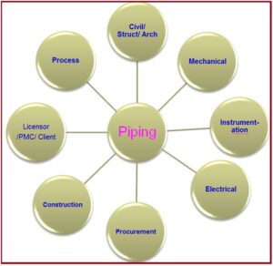 Scope of Piping: Inputs and Outputs of Piping Discipline – What Is Piping