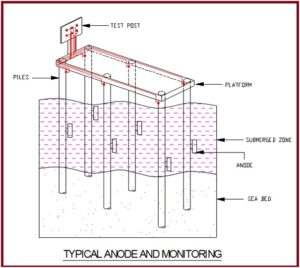 Cathodic Protection: Definition, Working Principles, Types, Design ...