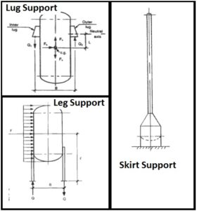 Pressure Vessels: Types, Design, Supports, Applications, Materials ...