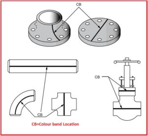 Pipe Color Coding and Pipe Marking Criteria with Examples – What Is Piping