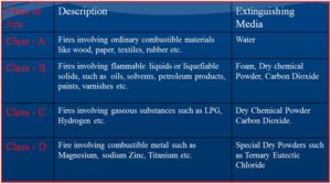 Introduction to Fire Protection System | Fire Fighting System – What Is ...