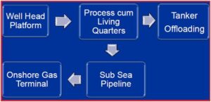 Overview of Offshore Pipeline Systems – What Is Piping