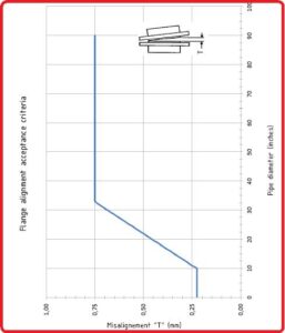 Connection Procedure (Alignment) of Process Piping with Rotating ...