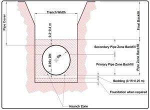 Buried GRP/FRP pipe Laying and Installation Procedure – What Is Piping