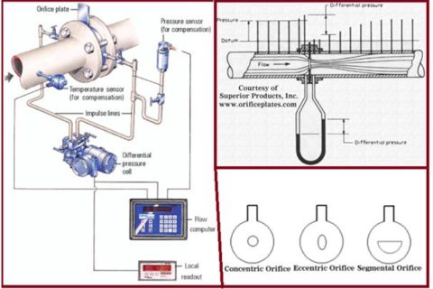 What is a Vortex Flow Meter? Its Working, Types, Applications, and ...