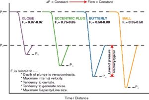 Control Valve Sizing – What Is Piping