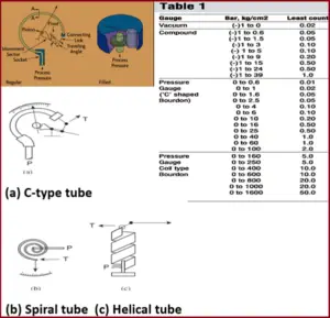 What is a Pressure Gauge? Types of Pressure Measuring Instruments ...