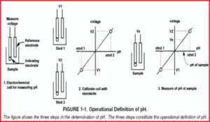 pH Analyzers: pH Meters – What Is Piping