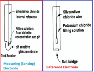 pH Analyzers: pH Meters – What Is Piping