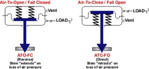 Control Valve Sizing – What Is Piping