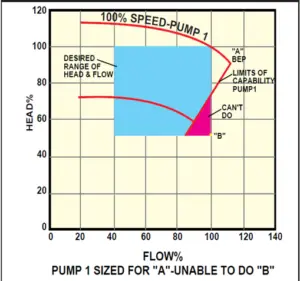 Centrifugal Pumps with Speed Control – What Is Piping