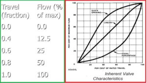 Control Valve Sizing – What Is Piping