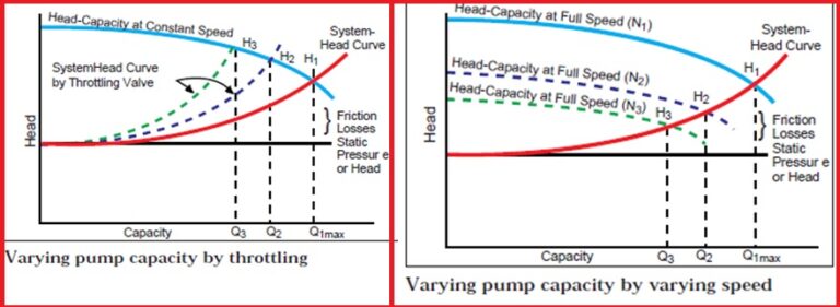 Centrifugal Pumps with Speed Control – What Is Piping