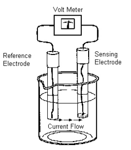 pH Analyzers: pH Meters – What Is Piping