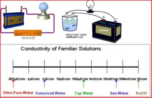 Overview of Conductivity and Conductivity Measurement – What Is Piping