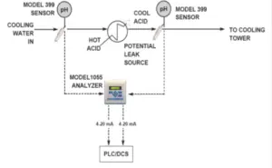 pH Analyzers: pH Meters – What Is Piping