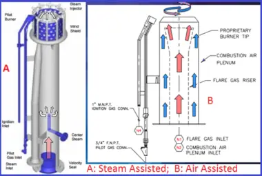 Elevated Flare systems used in Process Industries – What Is Piping