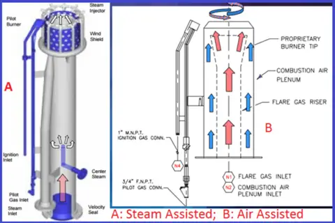 Elevated Flare systems used in Process Industries – What Is Piping