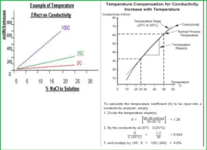Overview of Conductivity and Conductivity Measurement – What Is Piping