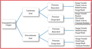 Introduction to Pressure Surge Analysis – What Is Piping