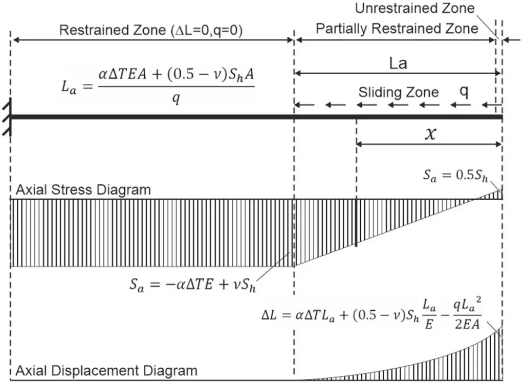 What is Restrained and Unrestrained Pipes: Part 2 – What Is Piping