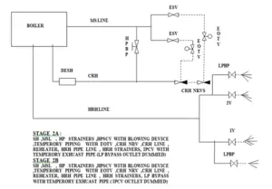 What is Steam Blowing? Steam Blowing Procedure – What Is Piping