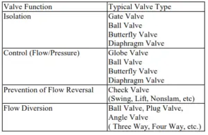 Selection of Valves: Valve Selection Procedure – What Is Piping