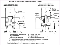 Types of Pressure-Relieving Devices for Protection from Overpressure ...