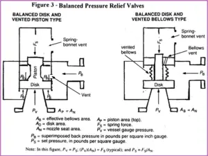 Types of Pressure-Relieving Devices for Protection from Overpressure ...