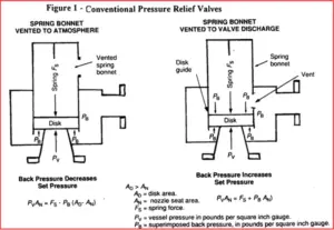 Types of Pressure-Relieving Devices for Protection from Overpressure ...