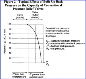 Types of Pressure-Relieving Devices for Protection from Overpressure ...