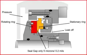 Dry Gas Sealing Systems – What Is Piping