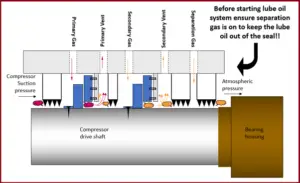 Dry Gas Sealing Systems (With PDF) – What Is Piping