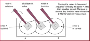 Dry Gas Sealing Systems – What Is Piping