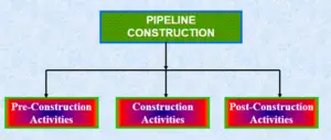 Pipeline Construction Stages – What Is Piping