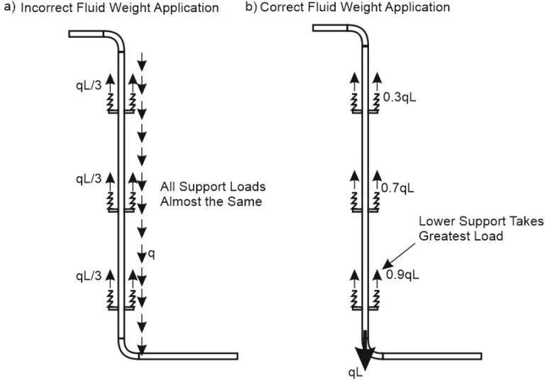 Stress Analysis Features of the Tall Pipe Risers – What Is Piping