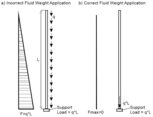 Stress Analysis Features of the Tall Pipe Risers – What Is Piping