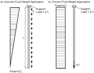 Stress Analysis Features of the Tall Pipe Risers – What Is Piping