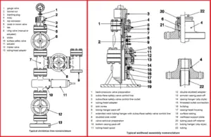 Christmas Tree and Wellhead: Function, Components, Differences, Design ...