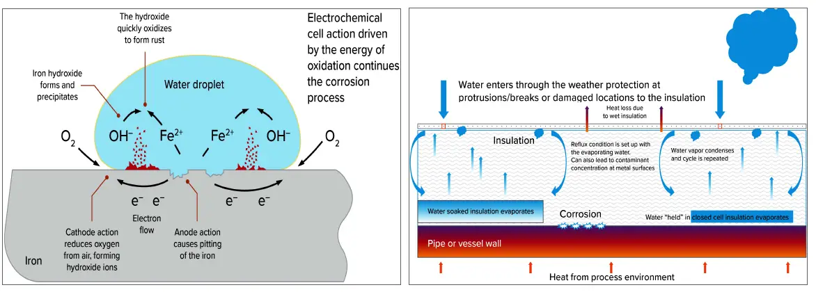 What is Corrosion Under Insulation (CUI)? – What Is Piping